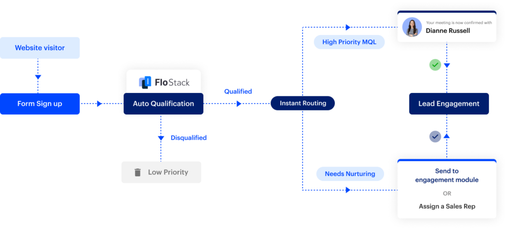 Why FloStack is the Best Alternative to Chili Piper for Inbound Conversions in 2024? - FloStack